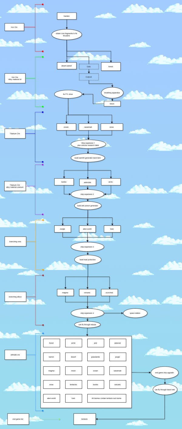 Upcoming features - Starbounder - Starbound Wiki